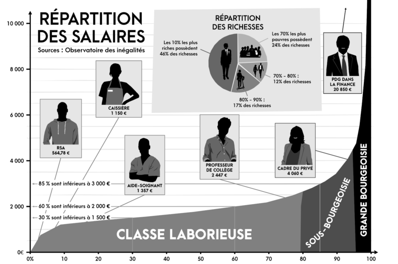 Bourgeoisie, sous-bourgeoisie et classe laborieuse : les mots de la ...