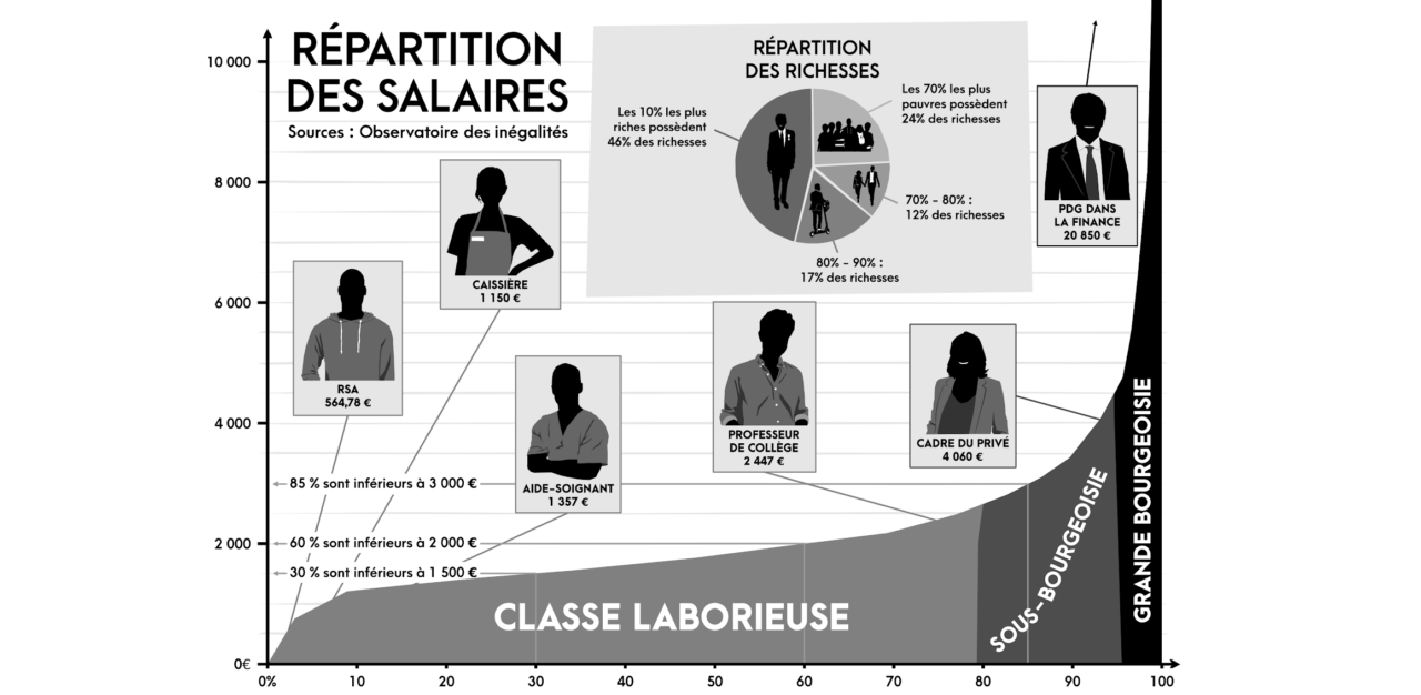 Bourgeoisie, sous-bourgeoisie et classe laborieuse : les mots de la ...