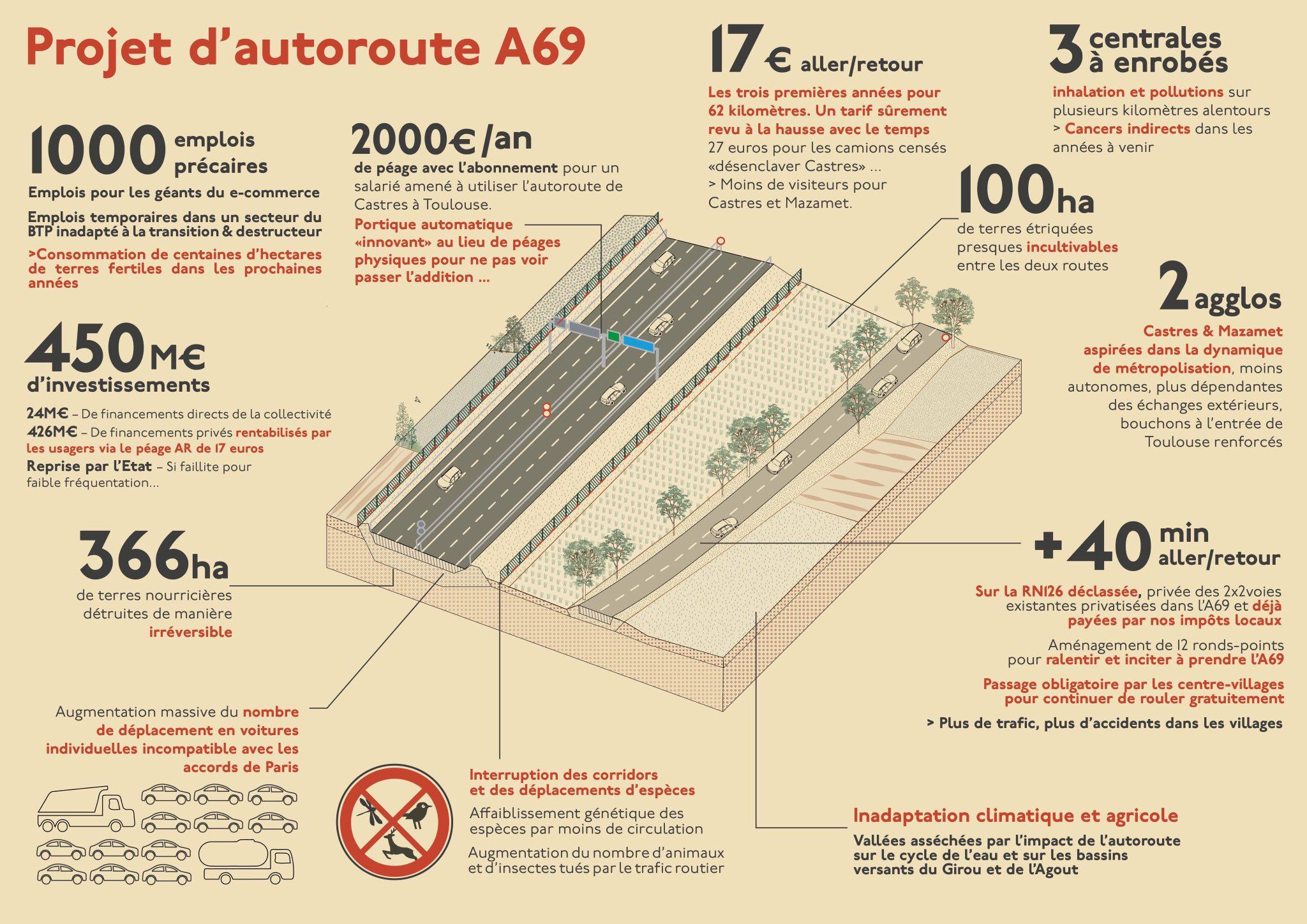 Autoroute A69 : un projet alternatif sauverait 366ha de terres ...