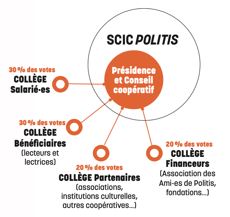 Comment fonctionne la coopérative Politis ? | OnePlanete