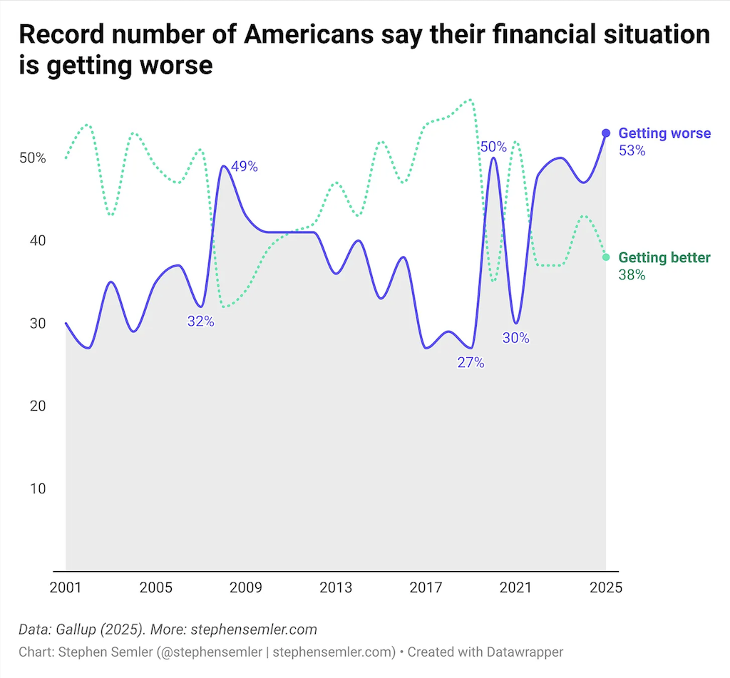 Economic Insecurity in the US Has Gotten Worse Since COVID | OnePlanete